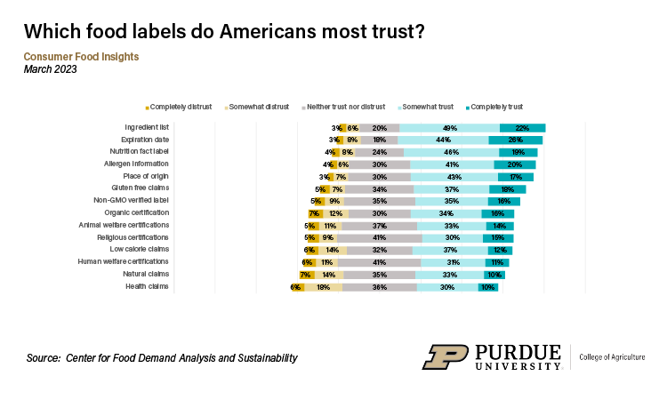 Food survey: Consumers trust and value product labels - 万博体育app下载